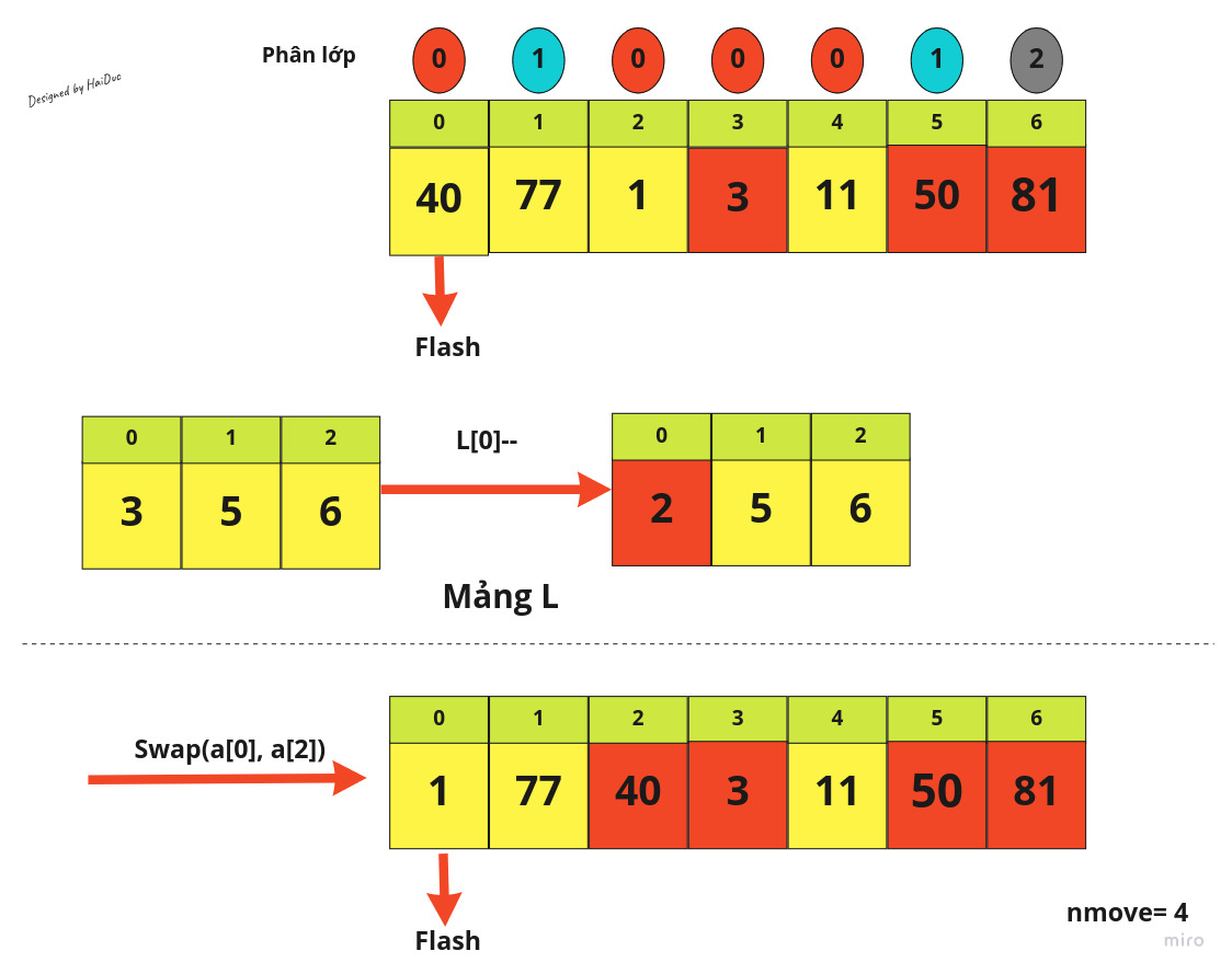Flash Sort - Thuật Toán Sắp Xếp Thần Thánh | CodeLearn